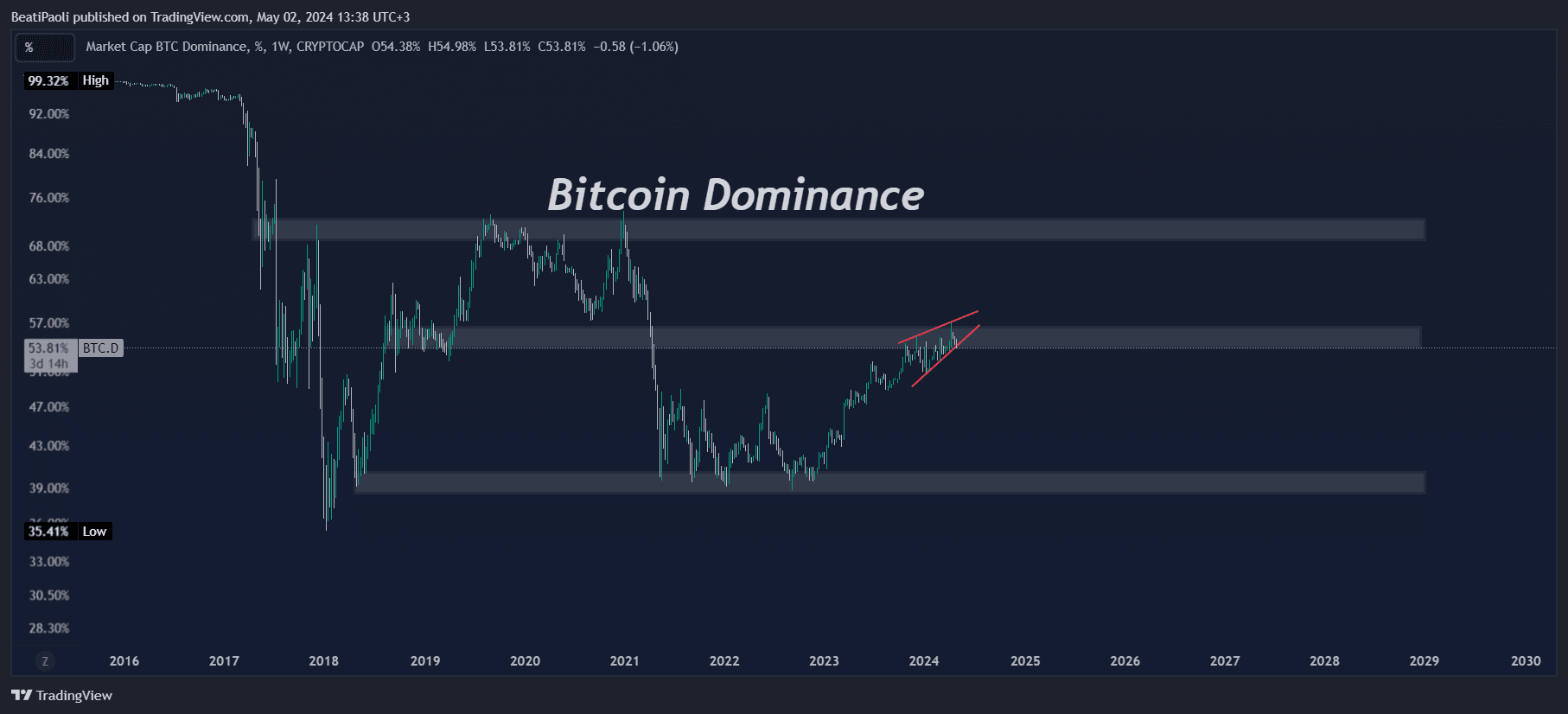 BTC Dominance is making a breakdown attempt ! /1W chart/ Cl | Brazen ...