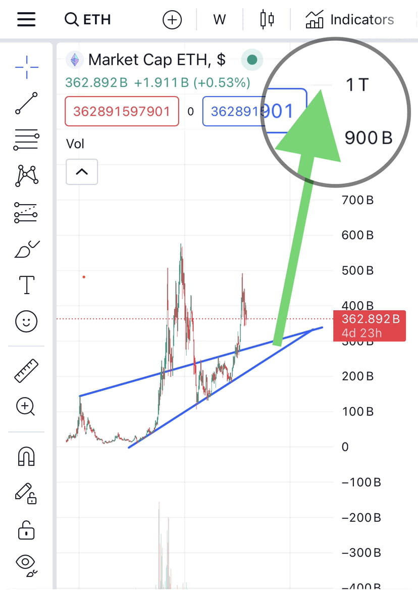 $ETH cap Analysis There is a group of investors holding ETH | ShinjiNc ...