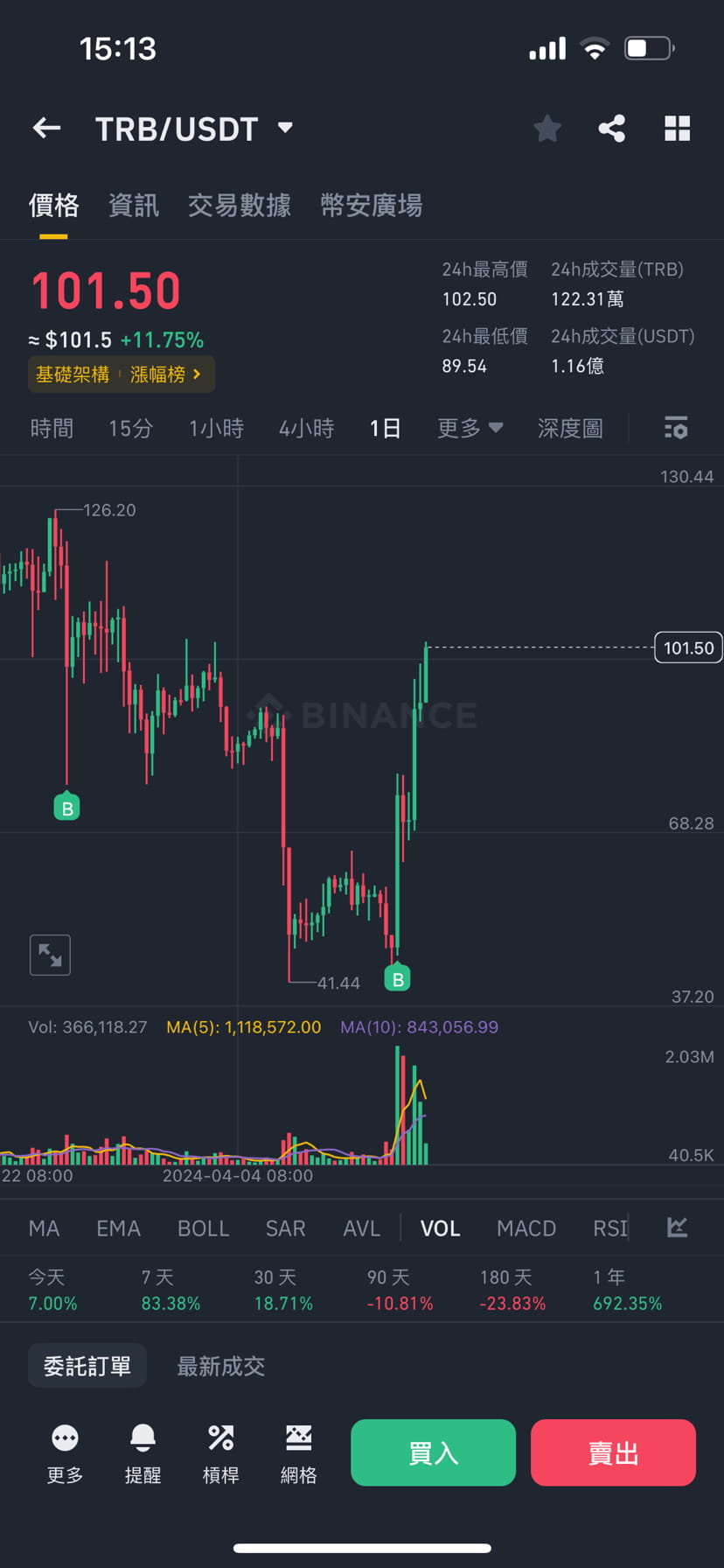 #TRB# —————— 🙇‍♂️🔍📈🧑‍🍳 It is a currency that is highly | 加密 AK on ...