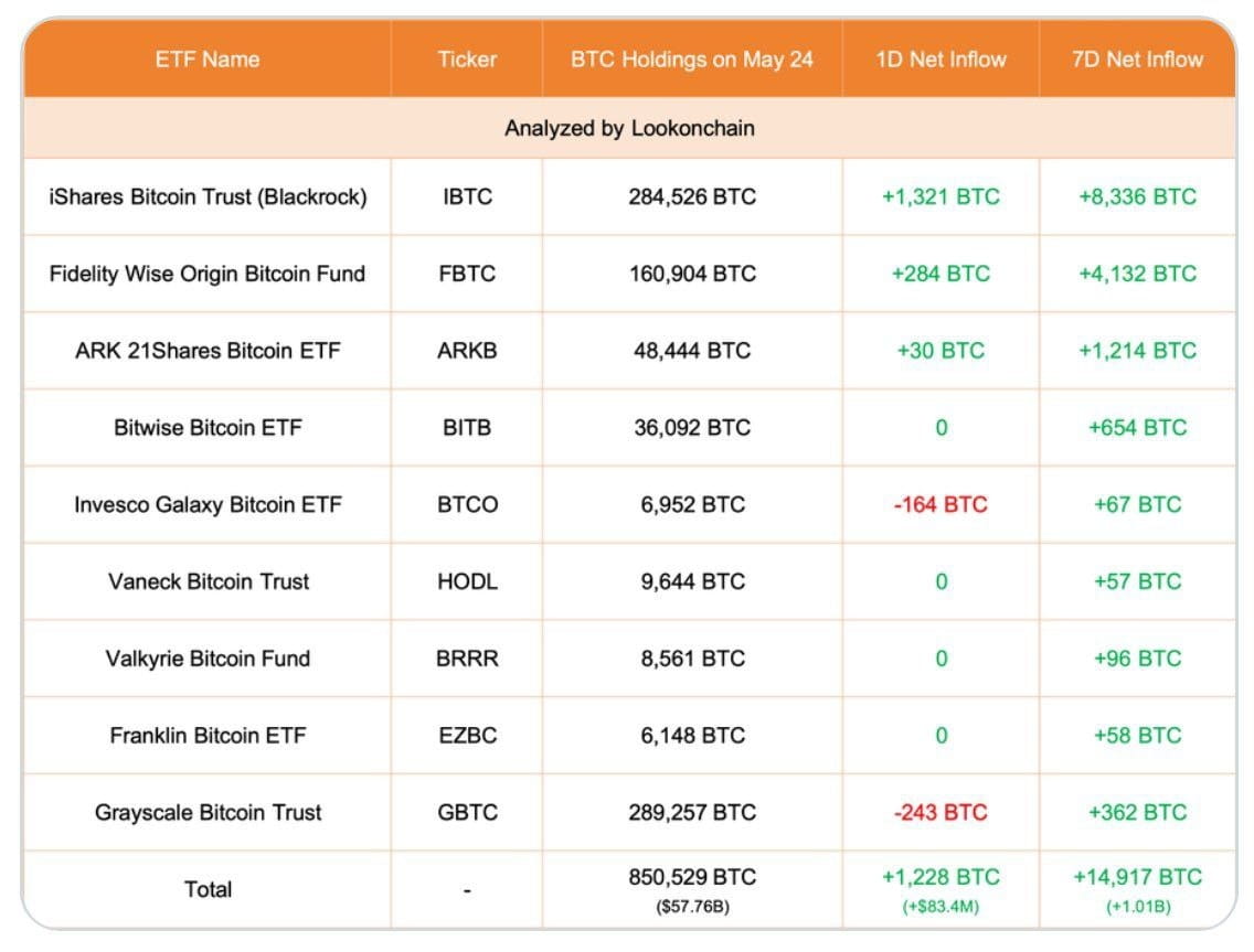 The 9 US #Bitcoin 💰 ETFs alone added 14,917 $BTC in the p | Crypto Revolution Masters on Binance ...