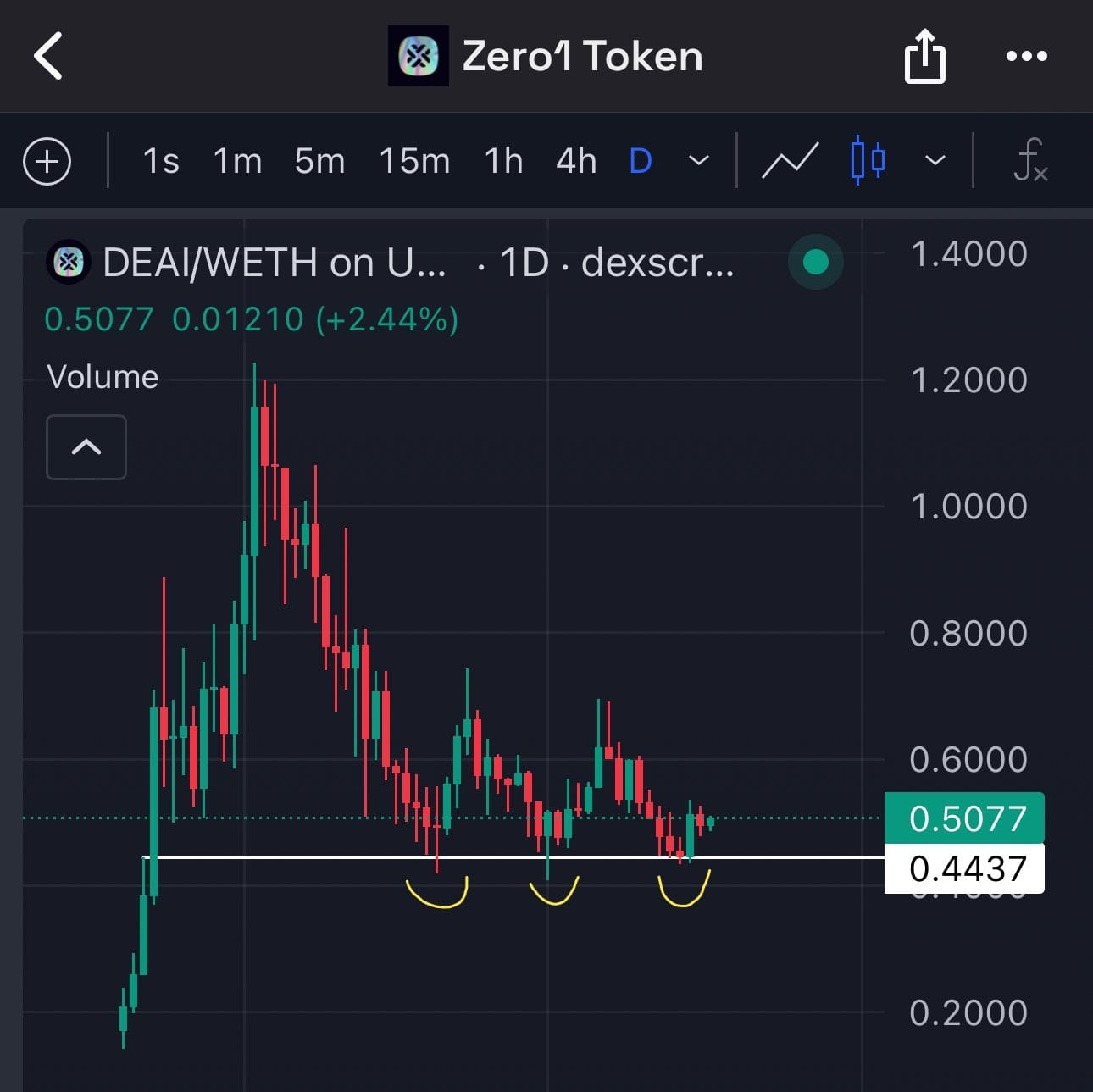 DEAI is a double digit token trading at $0.50 #bitcoin #Bina | Degan ...