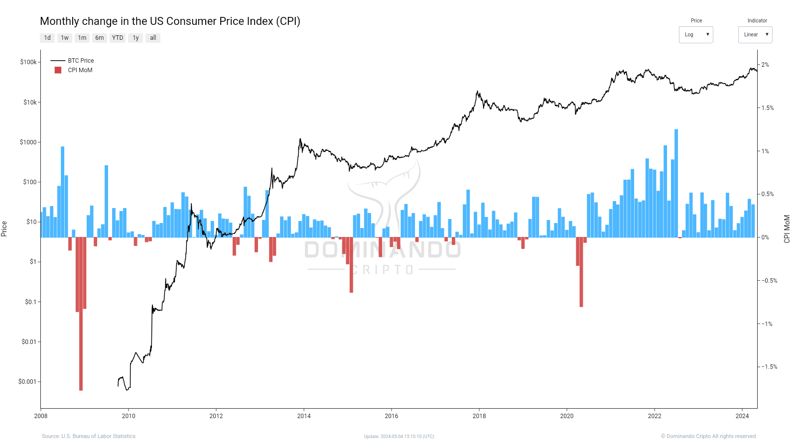 The Monthly Change in the US Consumer Price Index (CPI) | Alphractal on ...
