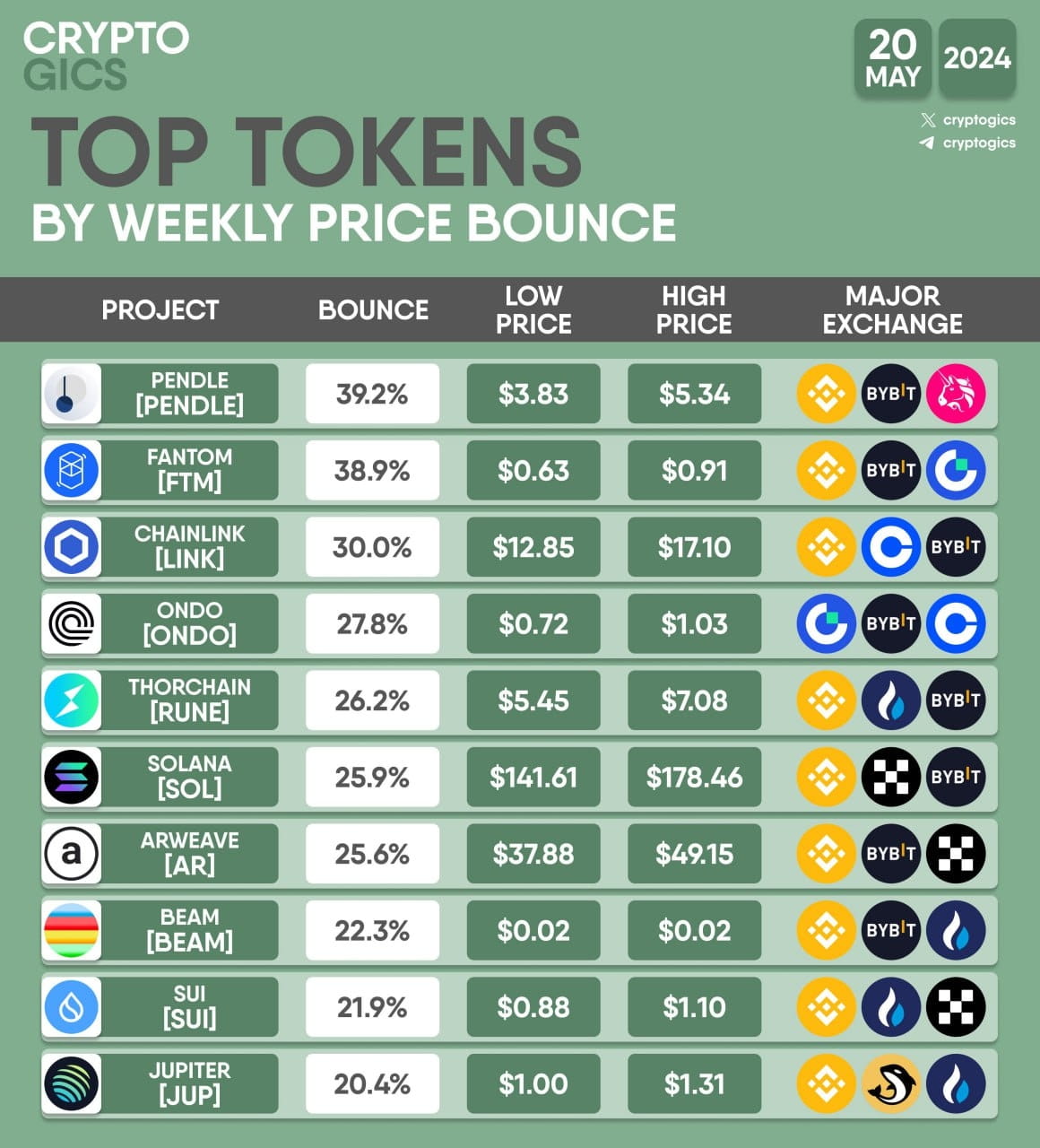 Top Tokens with Weekly Price Surges $PENDLE $FTM $LINK | CrypticNews ...