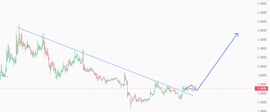 Simple chart. Let's see $FTT | Emily Vuong on Binance Square
