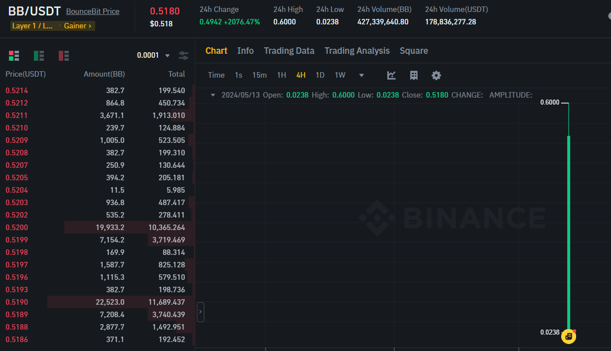 Token $BB is Binance's darling with a super huge drop and no | THT ...