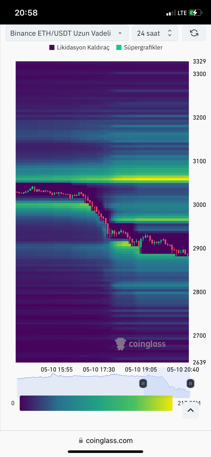 $ETH update Bottom level is 2,790 dollars, horizontal level | Hedef-final7575 on Binance Square