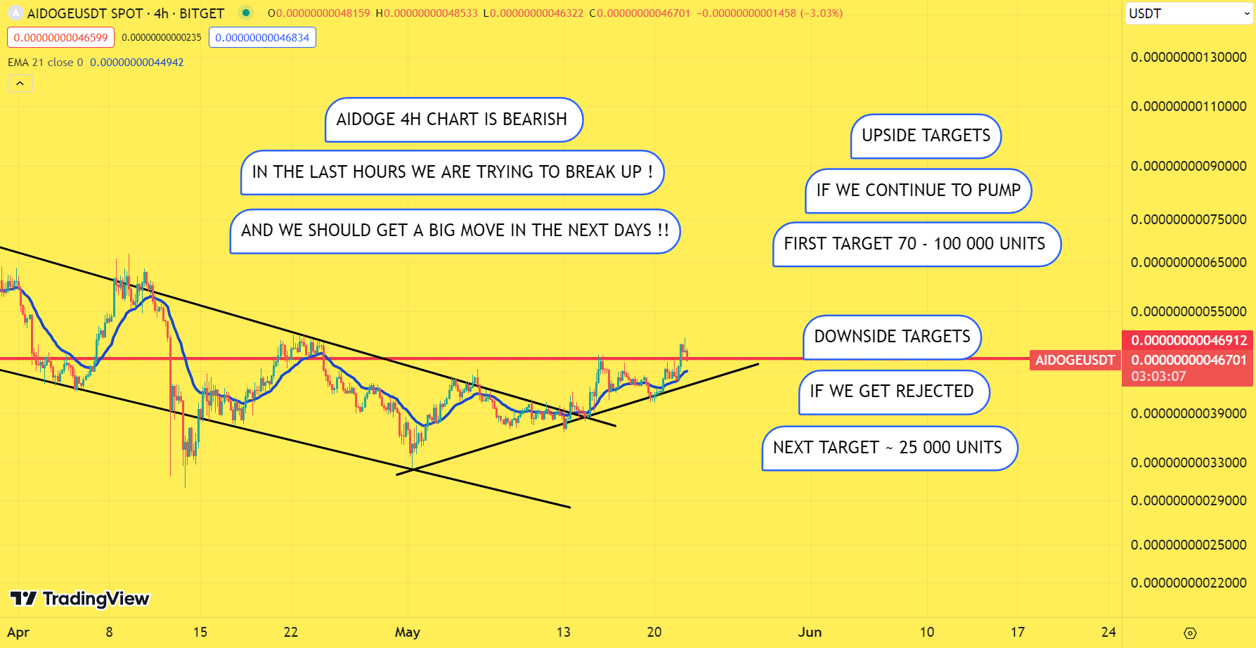 BEARISH 🟥 #AIDOGE #AIDOGEUSDT 4H GET READY !! $AI | cryptoinfos charts ...