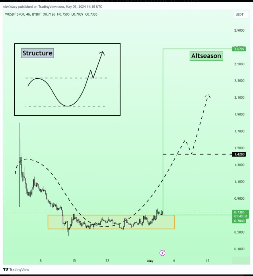 $W lets hope for better | NOOB -TRADER on Binance Square