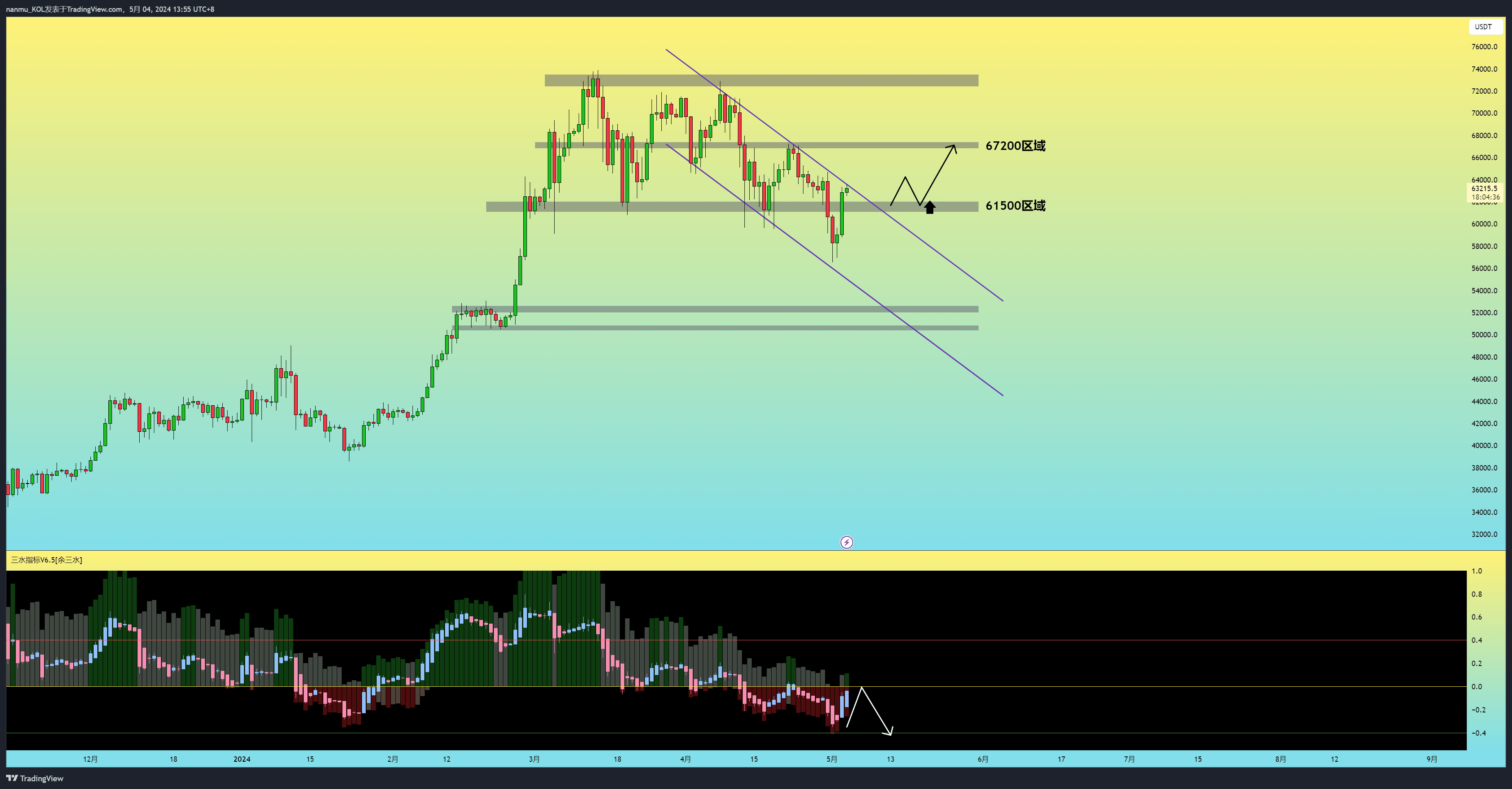 Daily market analysis - $BTC Yesterday I asked you to place | 余三水 on ...
