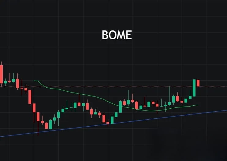 #bome相对市场行情来说bome bome The pullback made today will also | 康古 on ...