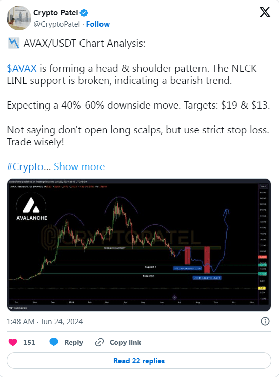 ¿Está Avalanche (AVAX) a punto de colapsar? Listo para retroceder otro 60%, y este es el motivo ...
