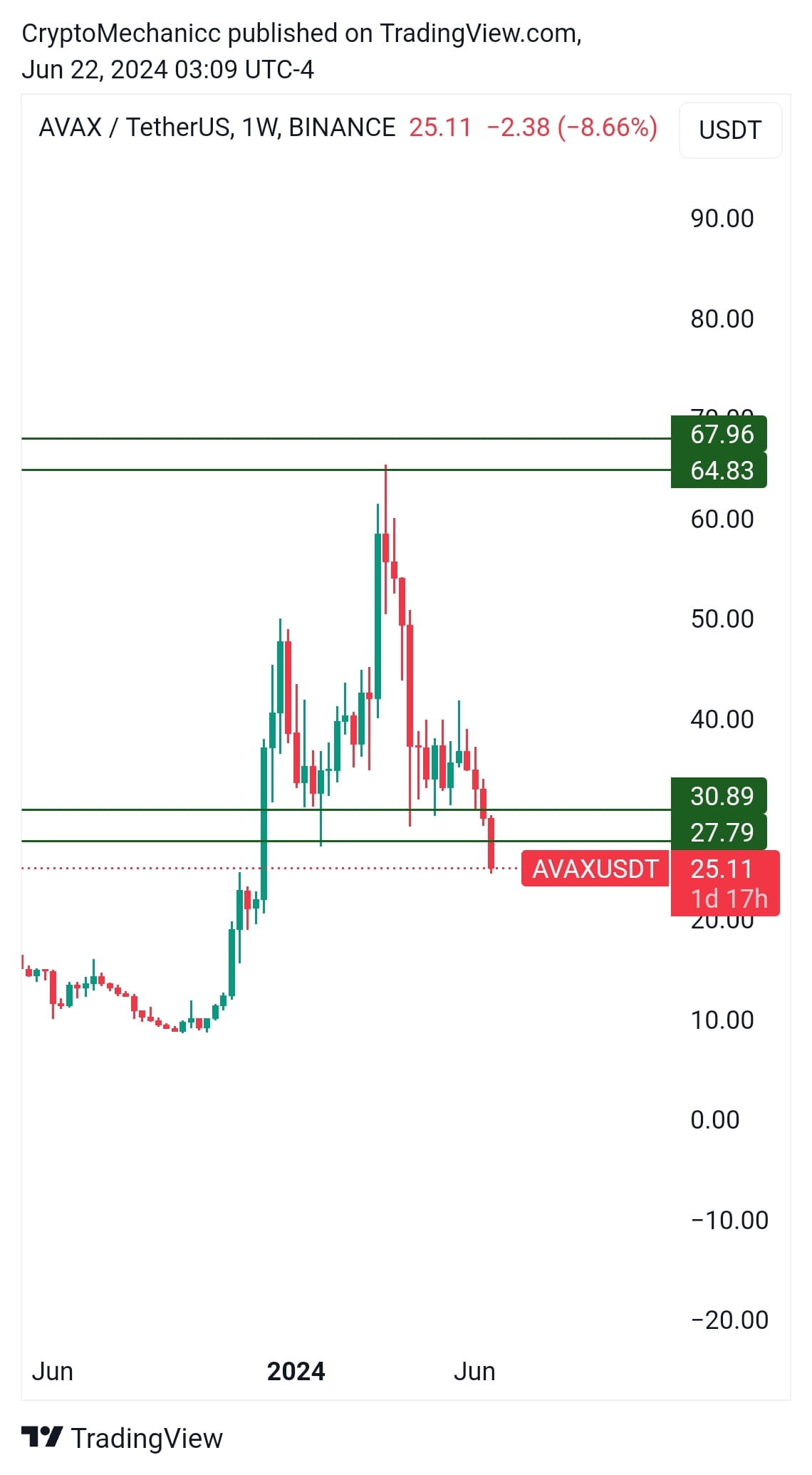 $AVAX Broke into the new yearly Low what's going on there? | CRYPTO MECHANIC on Binance Square