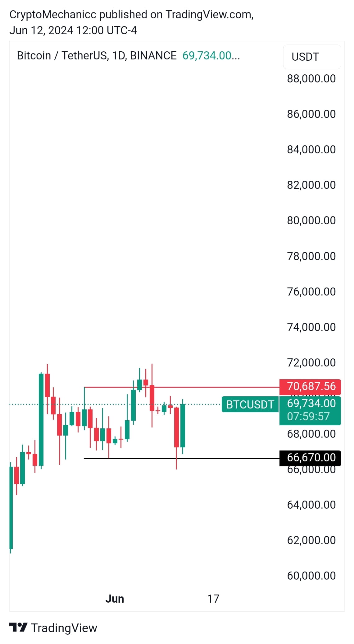 #Bitcoin is in a range of daily and weekly time-frames. | CRYPTO ...