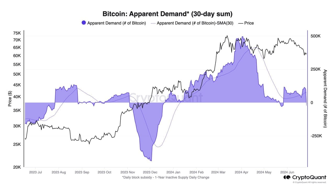 🤔 $BTC CEO #CryptoQuant : #Bitcoin demand is decreasing a | Crypto News Aggregator by EXCAVO on ...