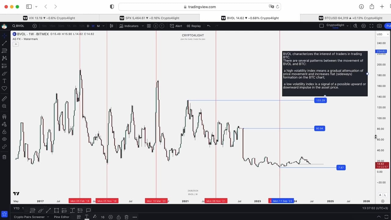 Volatility Indexes for Bitcoin and Sp500. Bvol and VIX | Crypto4light ...