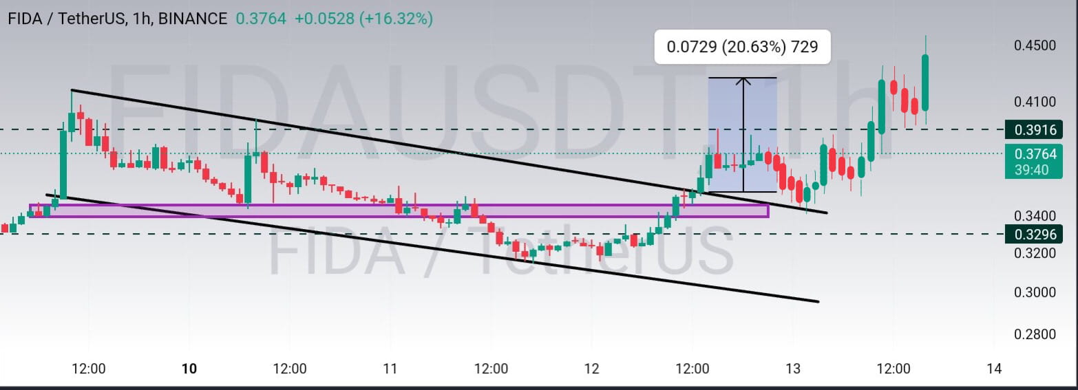 $FIDA USDT UPDATE #FIDA/USDT Recent market dynamics, th | Crypto Catz on Binance Square