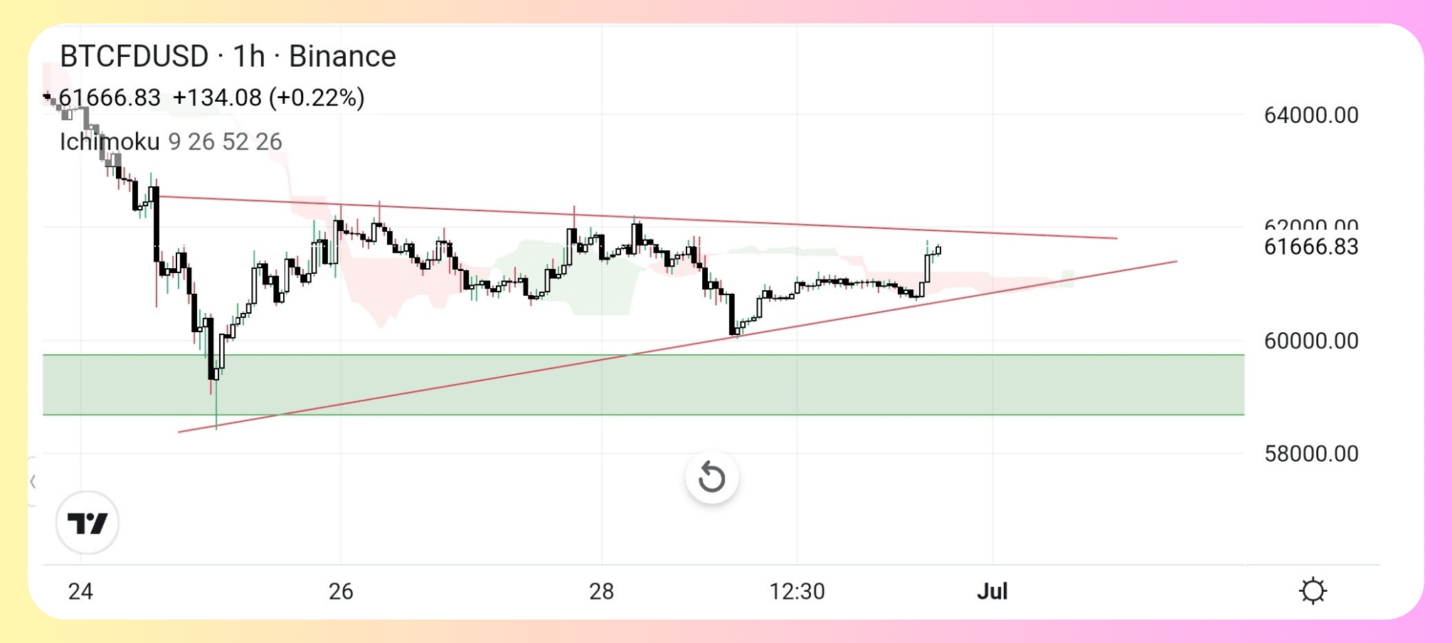 🔥🔥 𝐁𝐢𝐭𝐜𝐨𝐢𝐧 𝐃𝐚𝐢𝐥𝐲 𝐀𝐧𝐚𝐥𝐲𝐬𝐢𝐬 🔥🔥 Bitcoi | Techandtips123 on Binance Square