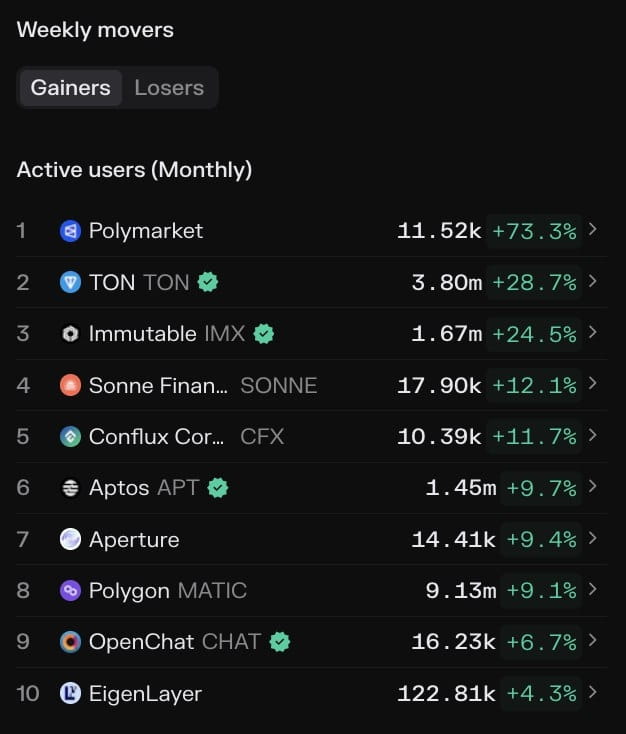 🚀 Top Protocols With Monthly Active Users > Polymarket ...