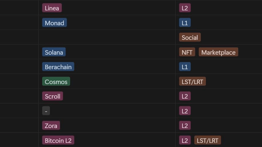 List of 10 potential airdrop projects | TinTucBitcoin on Binance Square