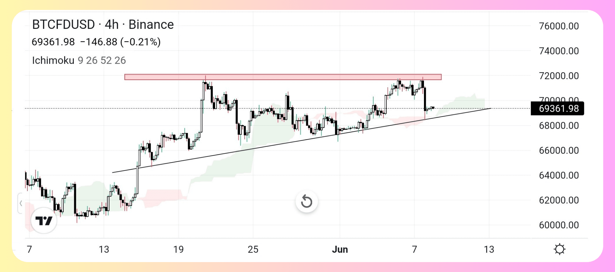 🚨 $BTC 𝙐𝙧𝙜𝙚𝙣𝙩 𝙐𝙥𝙙𝙖𝙩𝙚, 𝘼𝙨 𝙀𝙭𝙥𝙚𝙘𝙩𝙚𝙙 | Techandtips123 on Binance Square