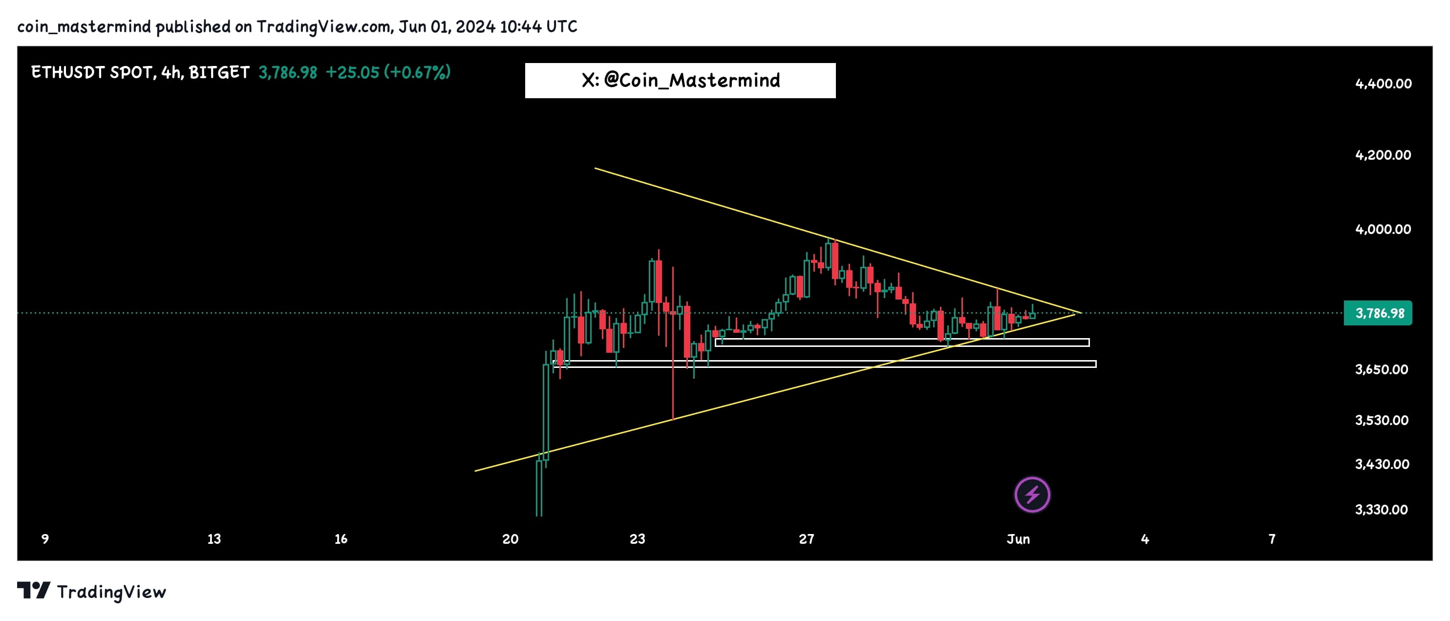 $ETH is forming a symmetrical triangle pattern. Watch for a | Coin ...