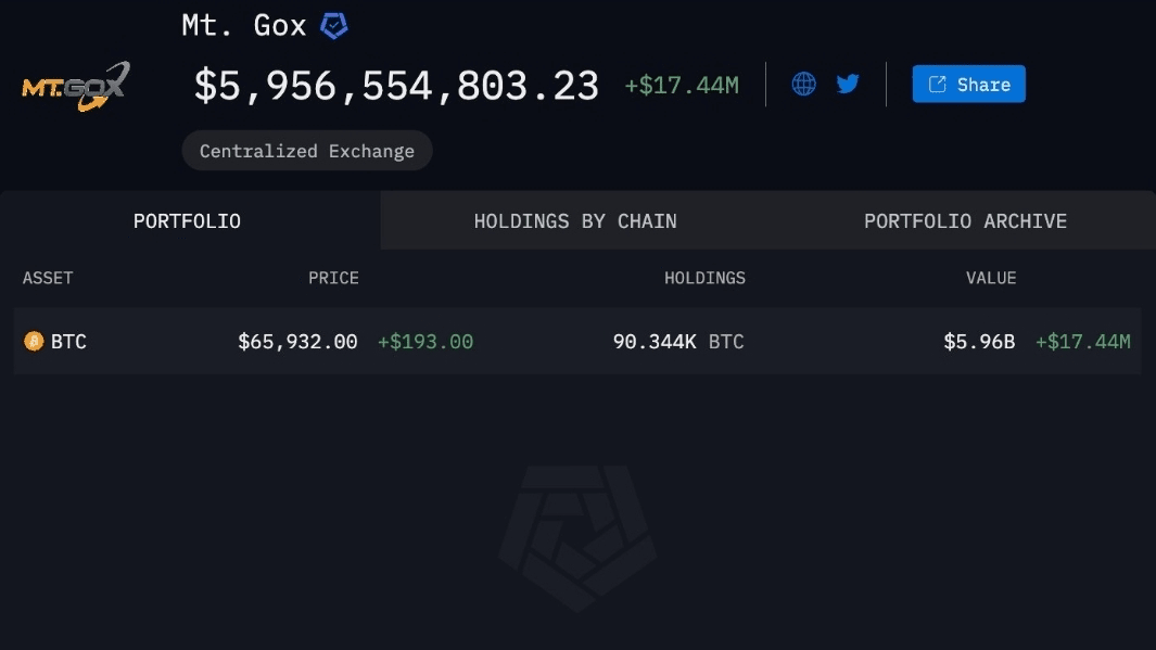 $6B BTC The Dump is finally Over, MT GOX Repayment | CRYPTO KICK on Binance Square