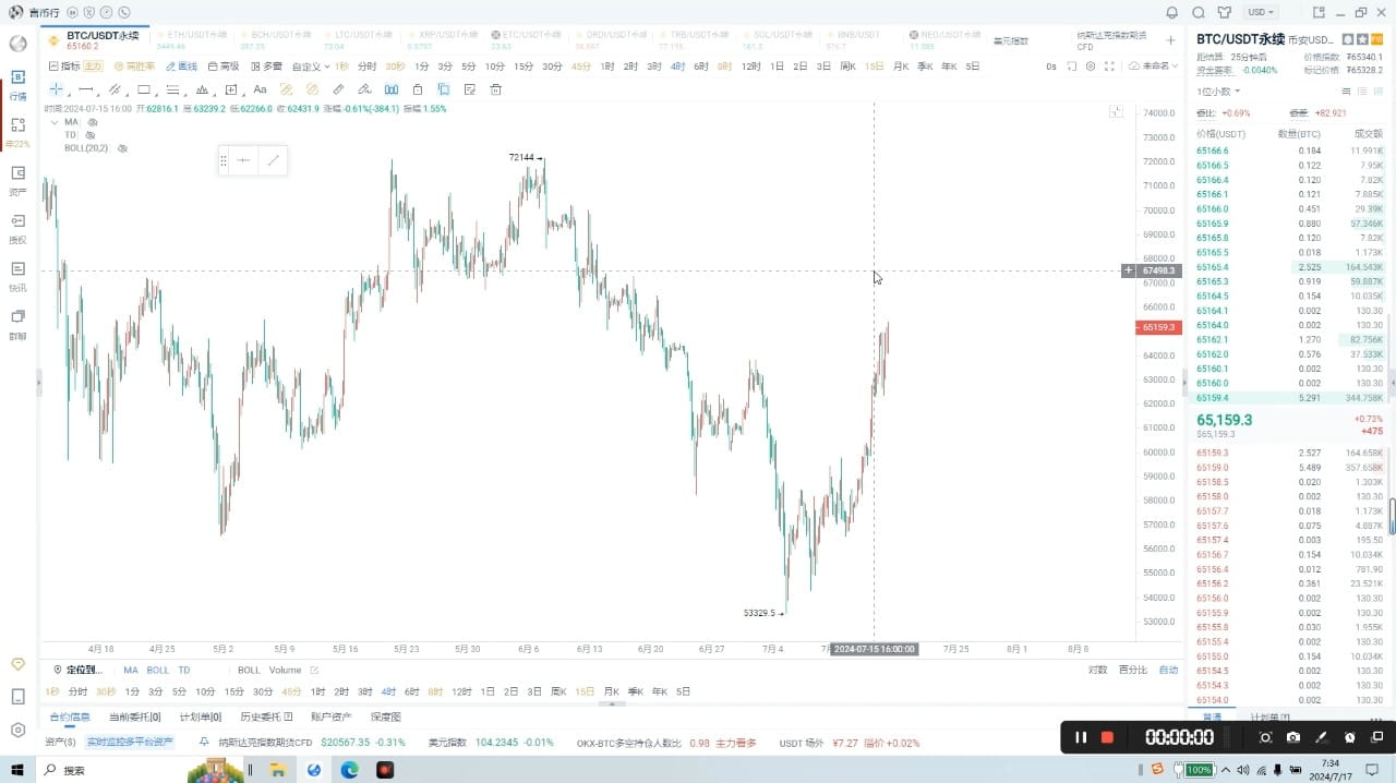 2024-07-17 BTC Market Analysis: Bitcoin is gaining popularity, and it ...
