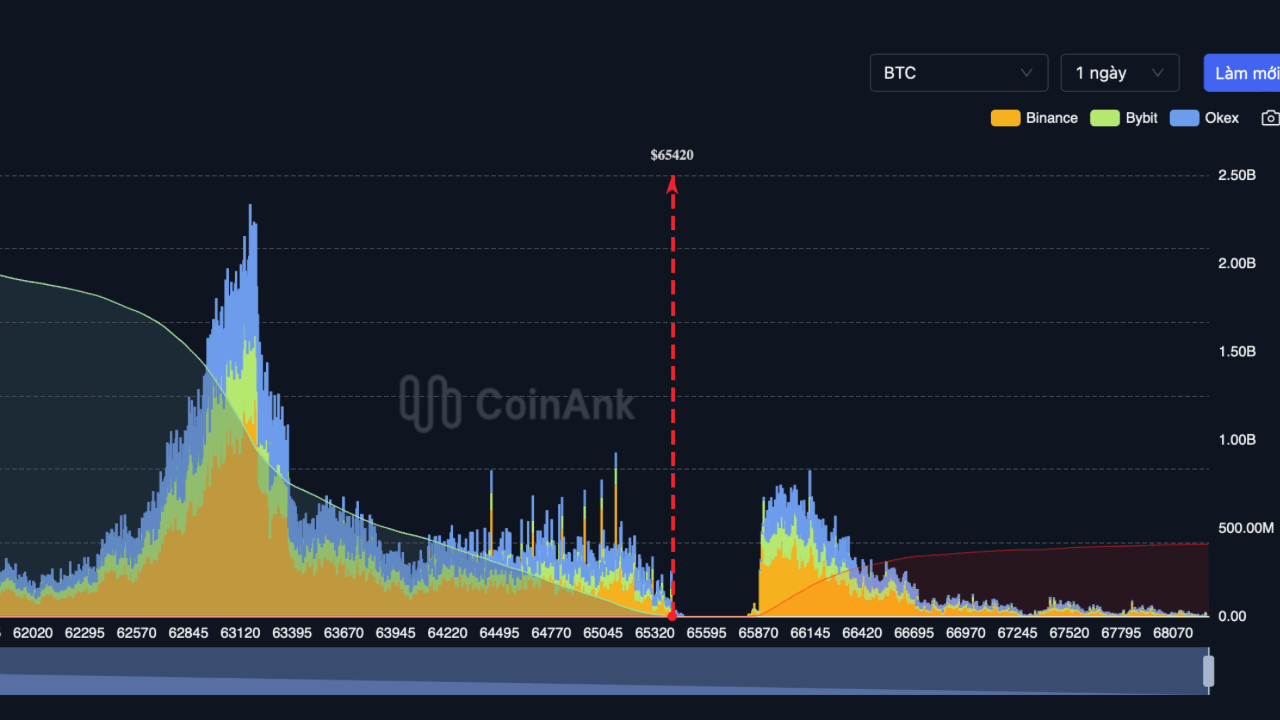 Liquidation Map on the Crypto Market (Especially Bitcoin) for investors ...