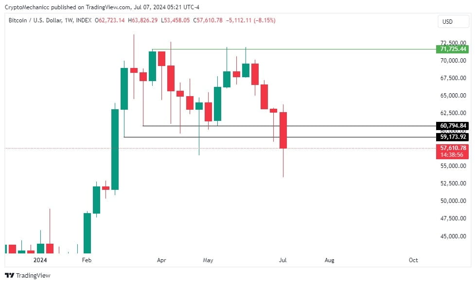 $BTC Weekly chart update Well technically price is current | CRYPTO ...
