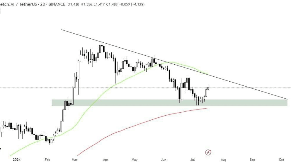 Cryptocurrency FET chart analysis | INVESTIDEAUA on Binance Square