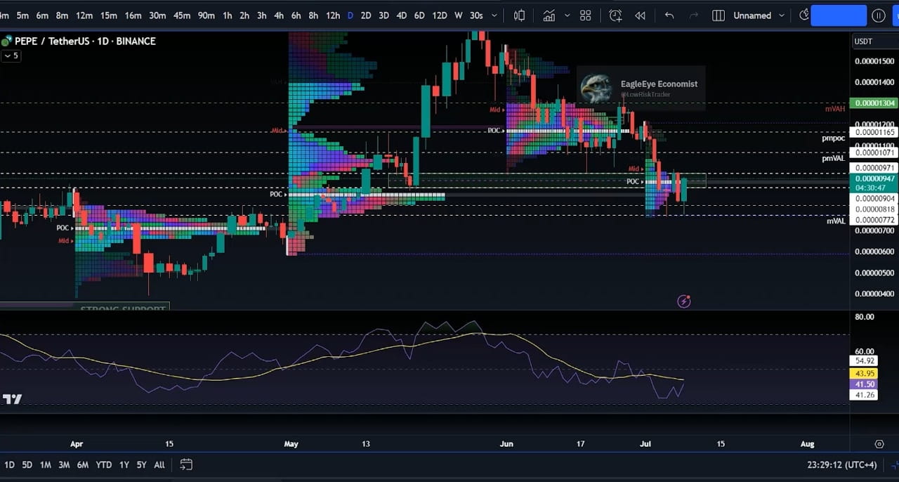 In-Depth PEPE/USDT Analysis: Essential Levels on Multiple Time Frames | EagleEye Economics on ...