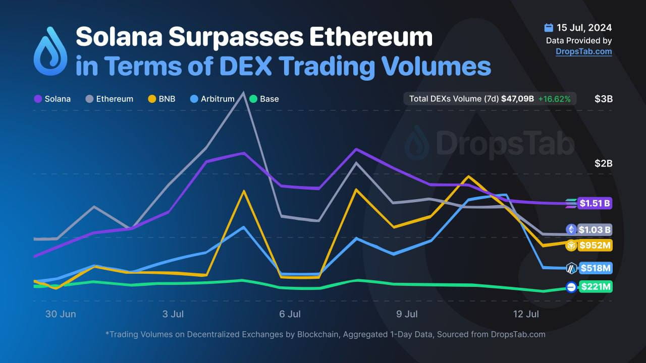 Trading volume on Solana's DEX exceeded Ethereum's | Crypto Scouts on Binance Square