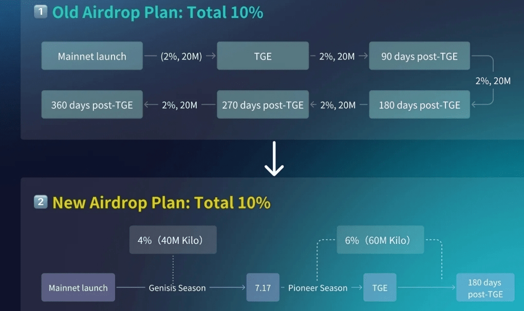 KiloEx Airdrop Genesis and Pioneer Season Announcement | CryptoEra on ...