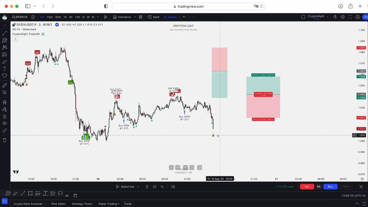 $DYDX Backtest 5 min tf. TradeOn Indicator $DYDX #DYDXUSDT pair part2 ...
