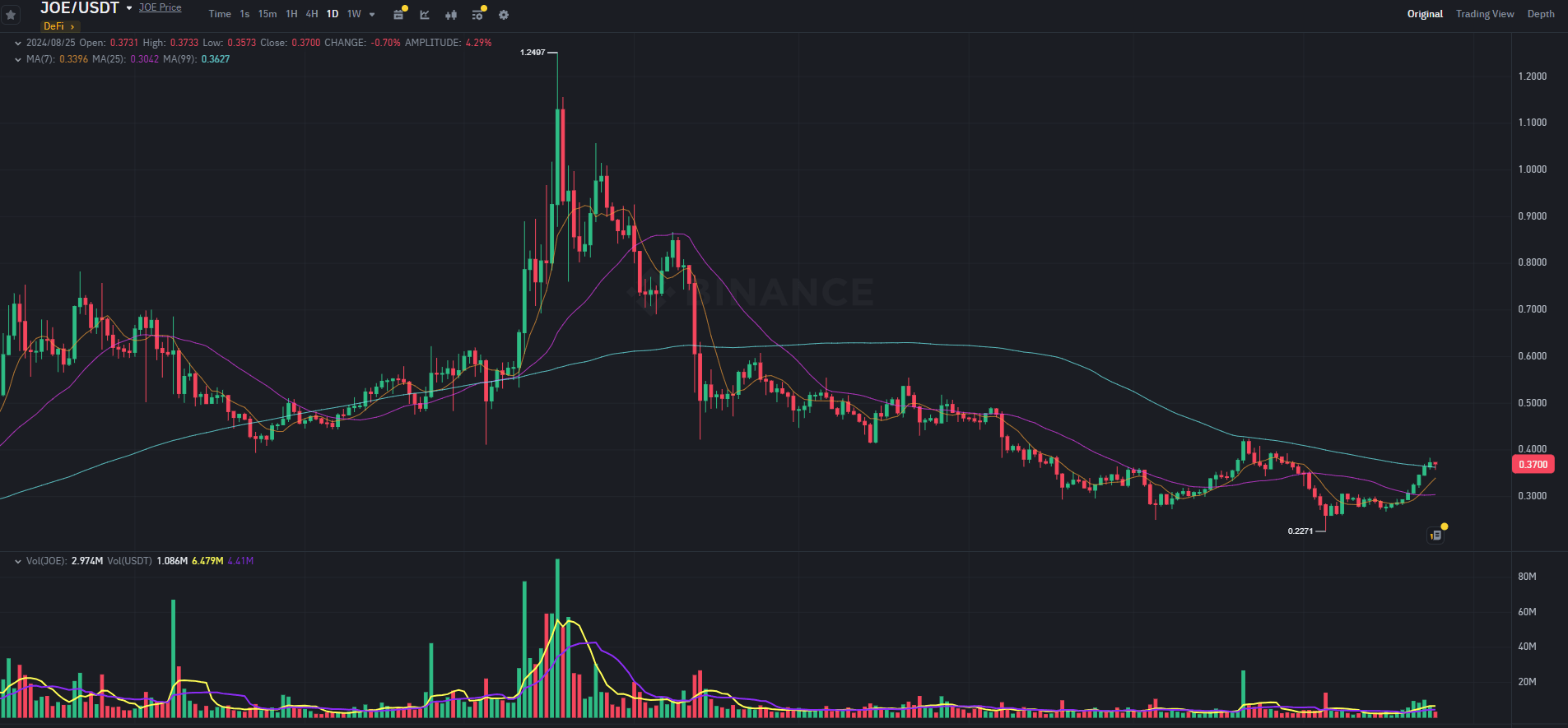 Trader Joe: The DeFi Giant on Avalanche (Full Analysis) | OrionDeimos on Binance Square