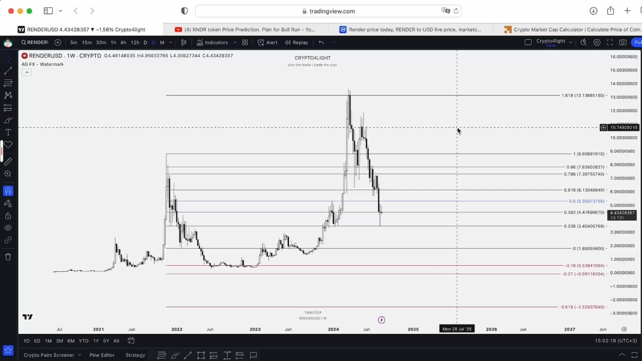 $RENDER Price Prediction. #RENDER Coin Latest Updates | Crypto4light on ...