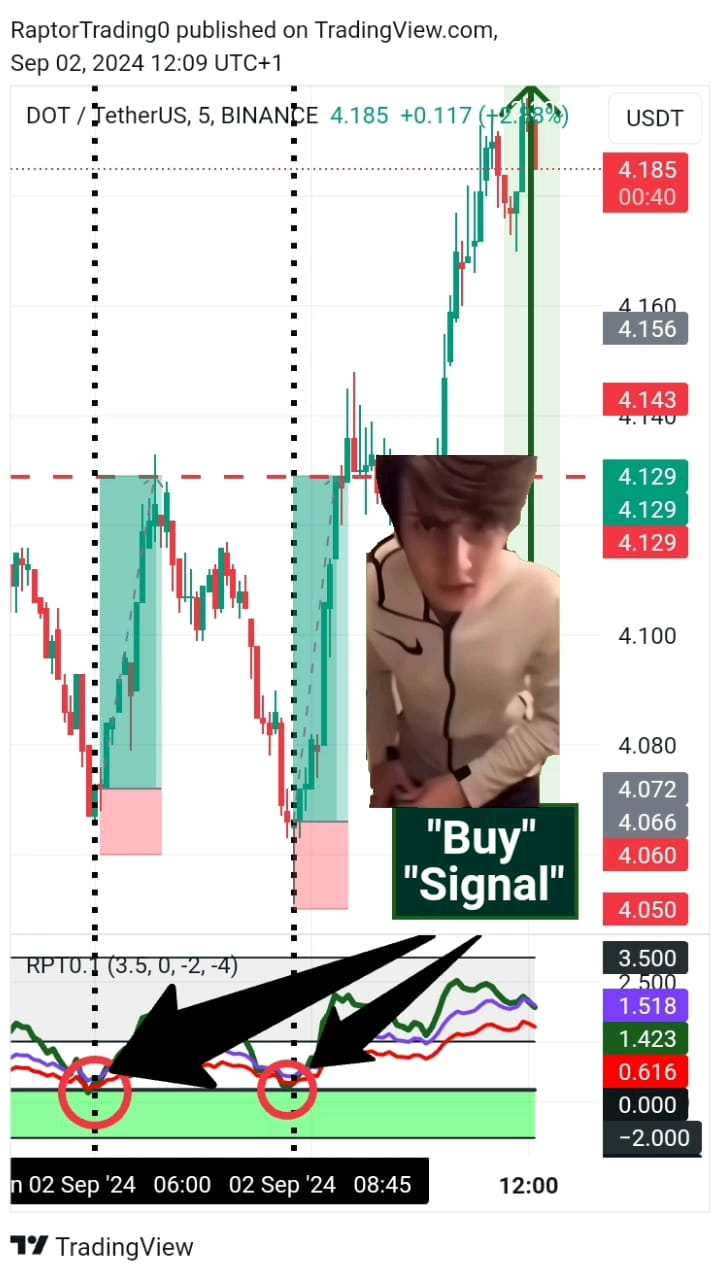 $DOT | Indicators_Builder on Binance Square