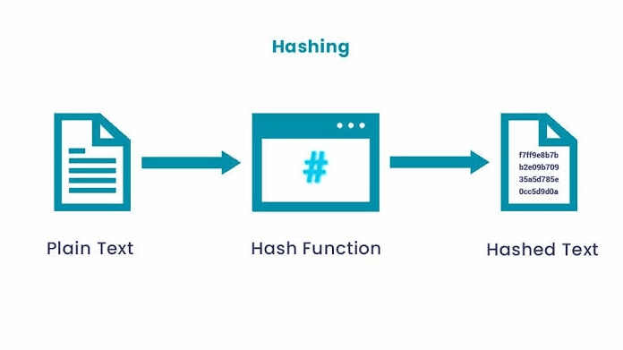 Understanding Hash in Blockchain: The Backbone of Security and ...