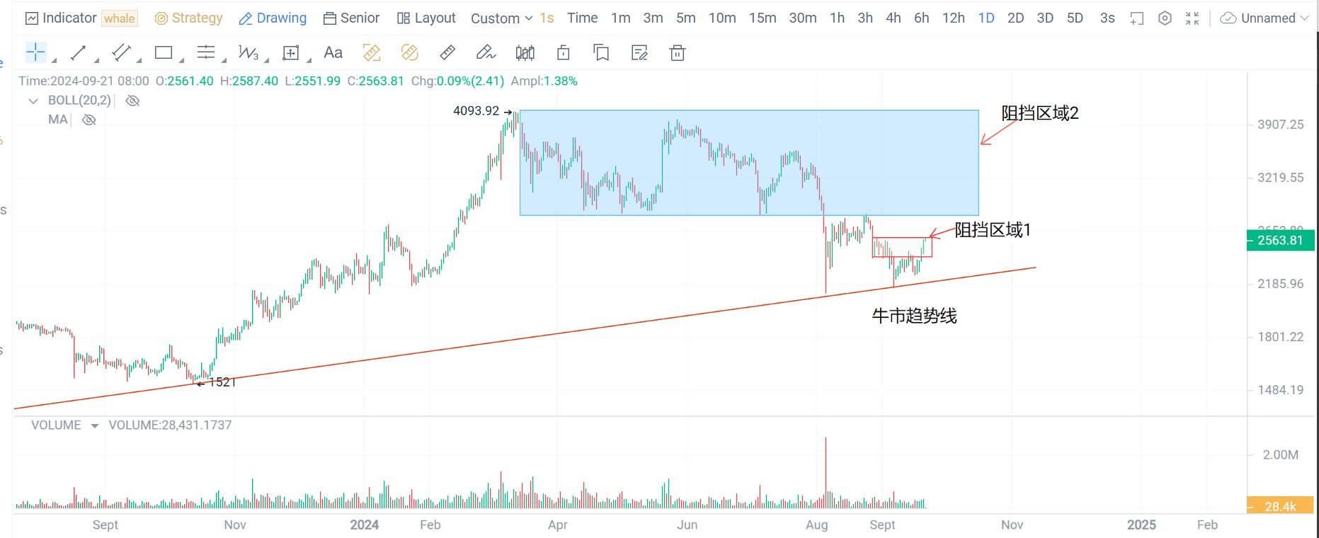 ETH trend has reached a critical moment ETH has rebounded t | 土豆谈币 on ...