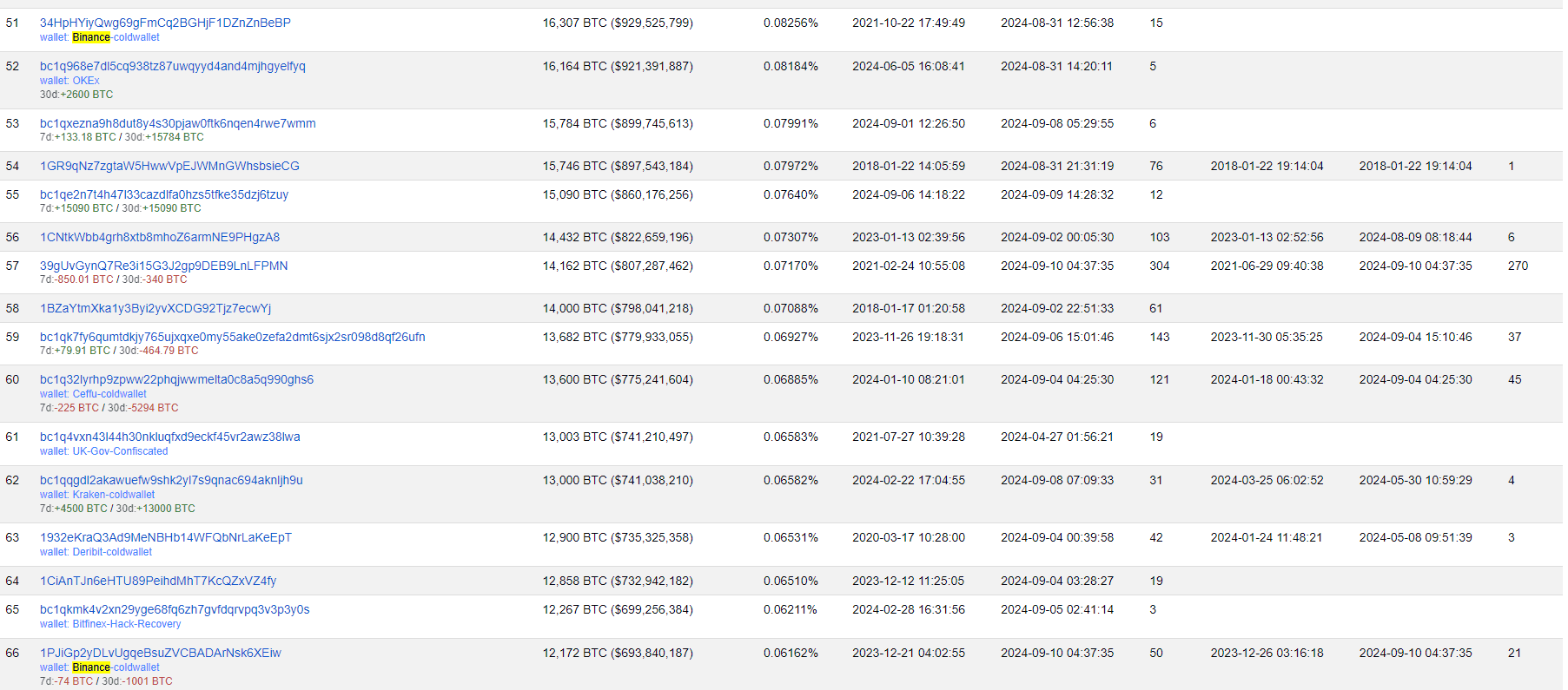 There are only 10,000 bitcoins in the busiest Binance wallet | Baleias ...