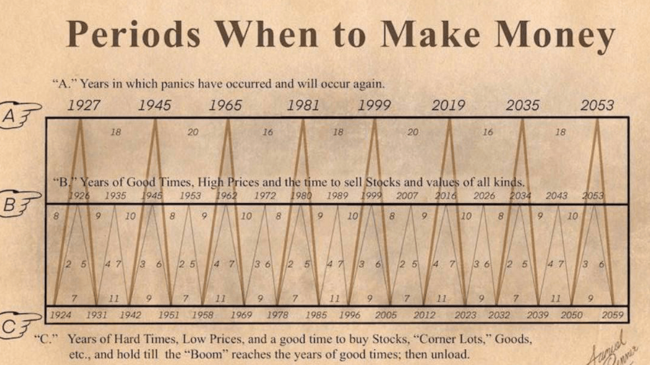 Periods when to make money #MoneyMakingMethod #CryptoMarketMoves ...