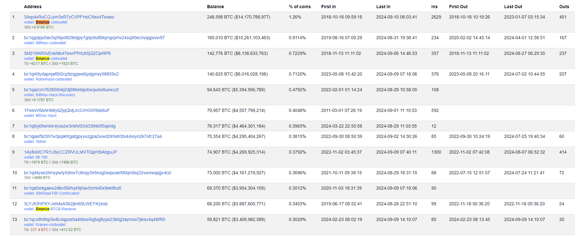There are only 10,000 bitcoins in the busiest Binance wallet | Baleias ...