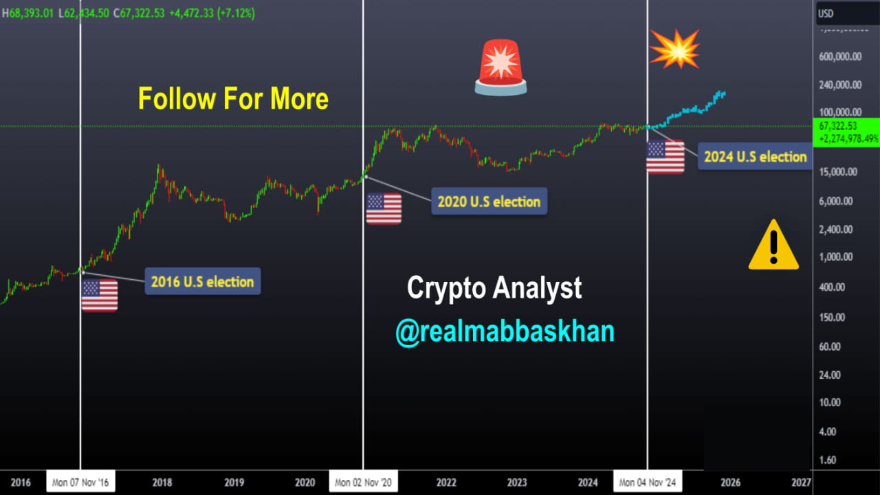 Bitcoin Set for 100-200% Surge After 2024 Election? History Says Yes! | realmabbaskhan on ...