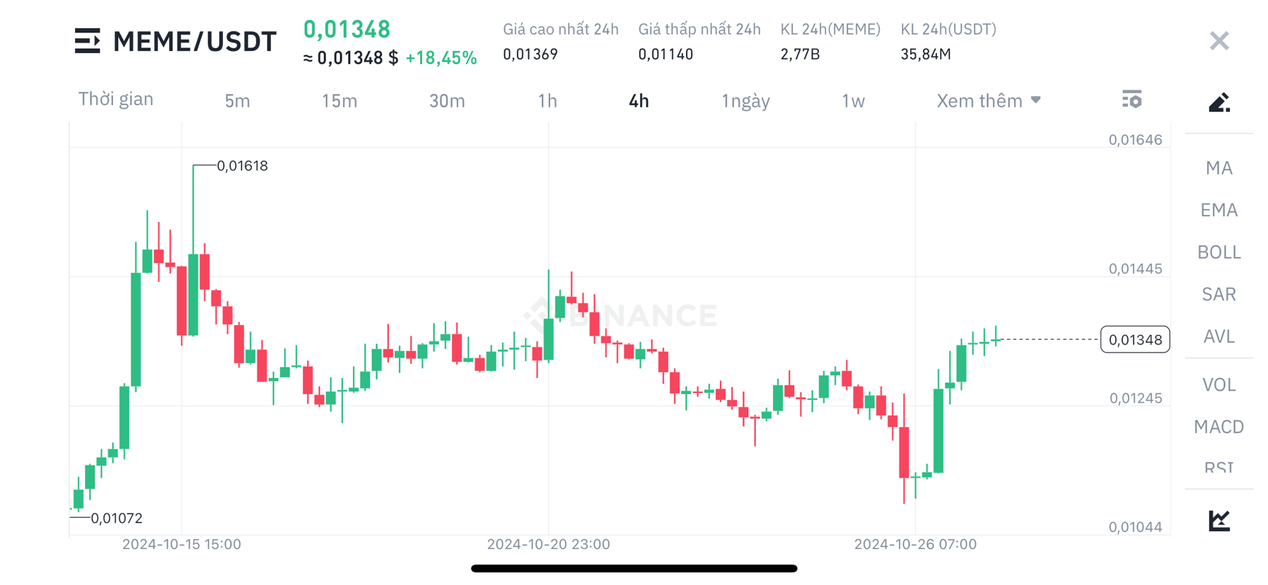 Analysis of the MEME/USDT Pair – 4-Hour Frame The current p | 21M Fund ...
