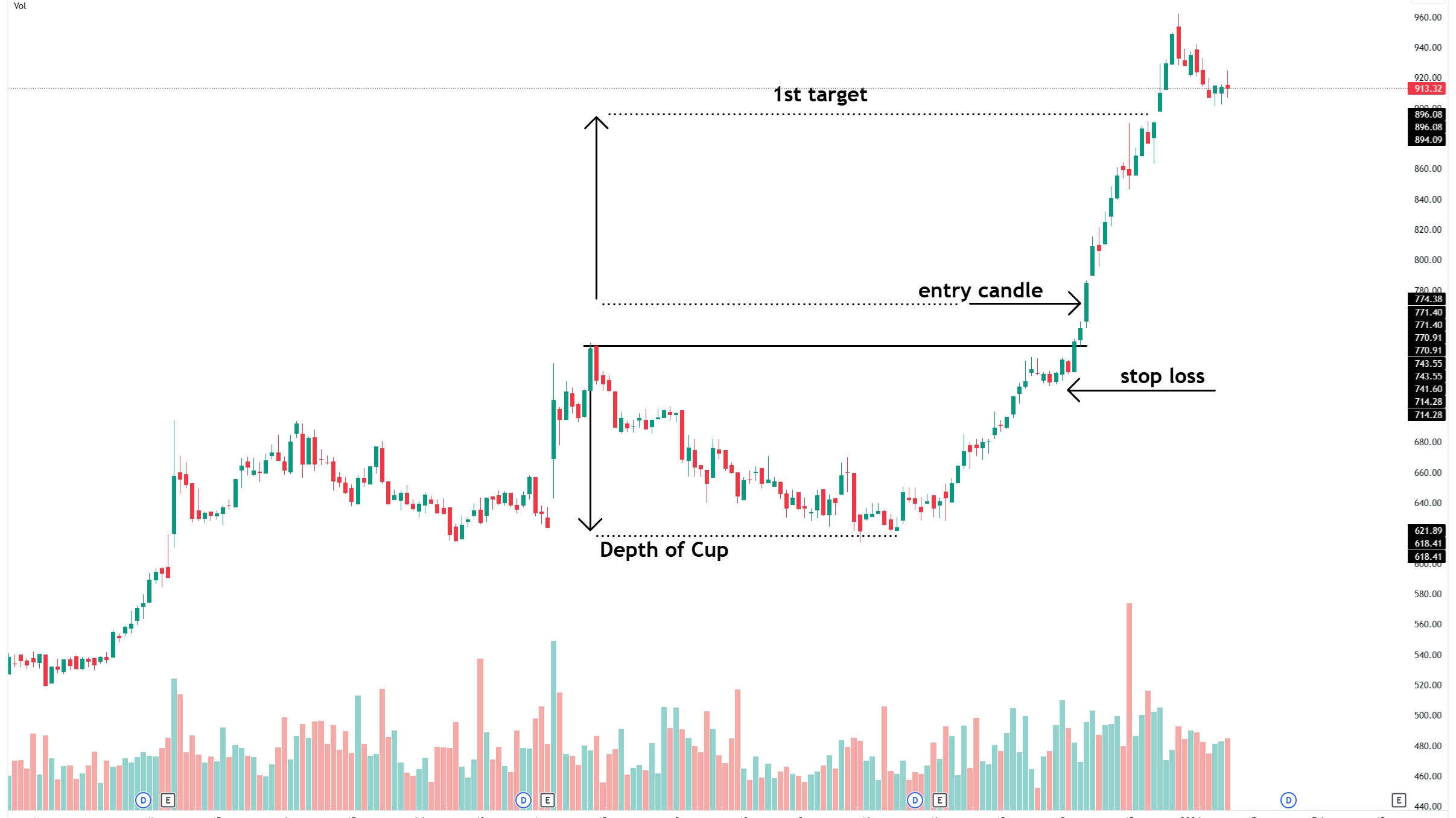 ¿Qué es el patrón de taza y asa? | Knowledge Seeker en Binance Square