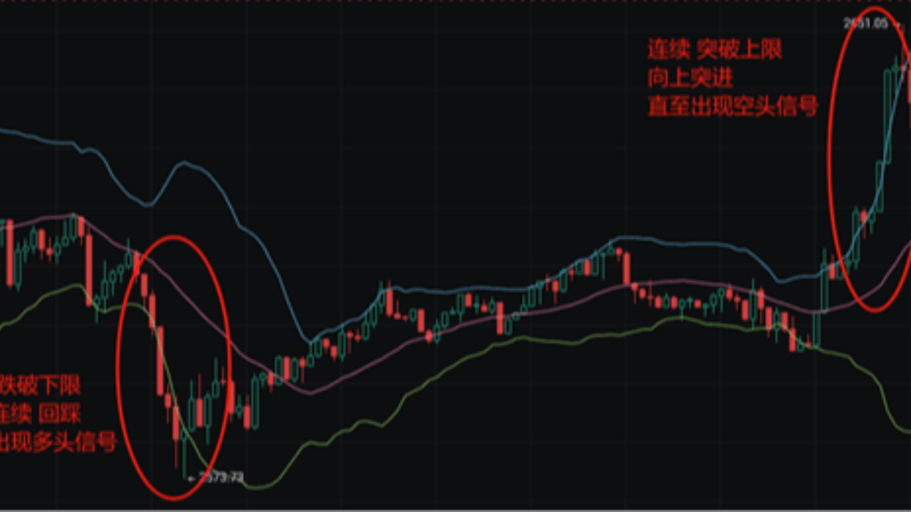 Simple understanding and application of the commonly used indicator ...