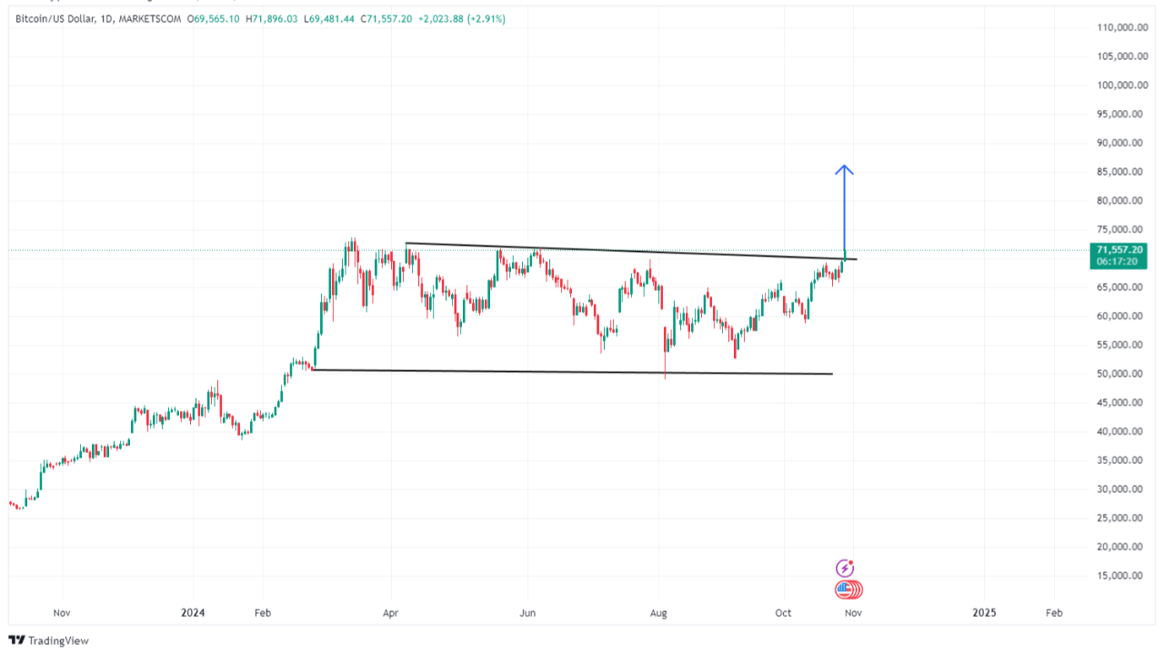 BTC pumping | Cryptorav5 on Binance Square