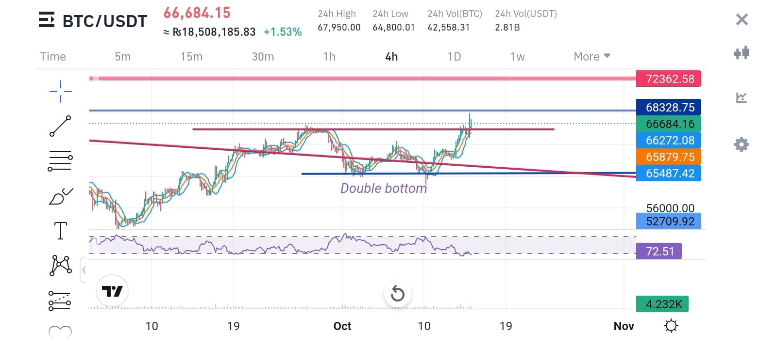 Bitcoin trading set up Follow for daily free signal 💰 💵🤑🤑🥰 $BTC $BNB $SOL #TrumpDeFi #Write2Earn ...