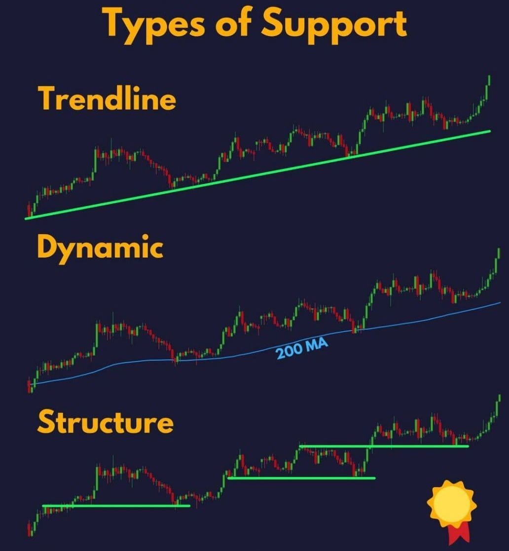 Let's Learn!! Types of Support in Cryptocurrency Trading: Trendline ...