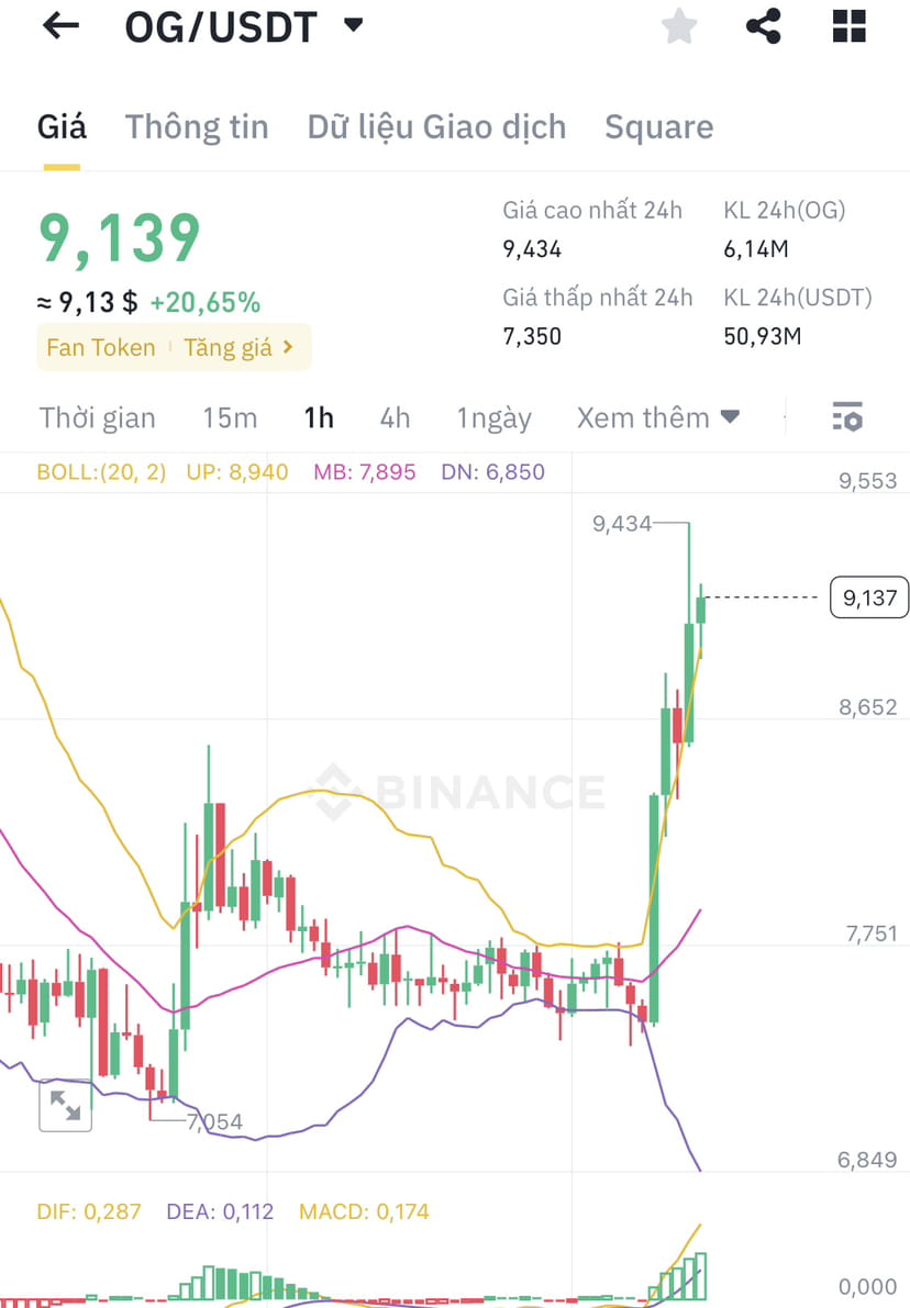 OG Fan Token Surges Today – Reaches $9,139** Today, OG Fan | 21M Fund ...